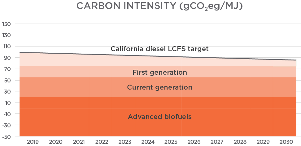 Carbon Intensity Is Important for Renewable Fuels Investments