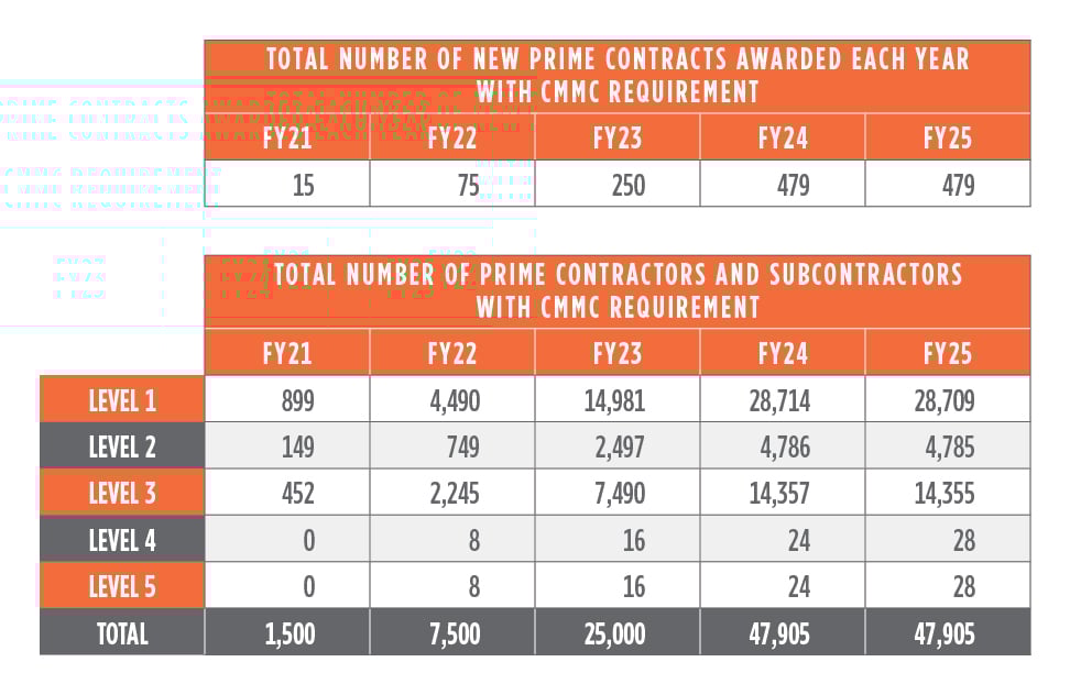 What You Need to Know About Upcoming Federal CMMC Requirements